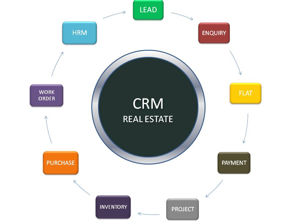 CRM Software for Real Estate in Mumbai, Delhi, Pune, Ahmedabad, Best ...